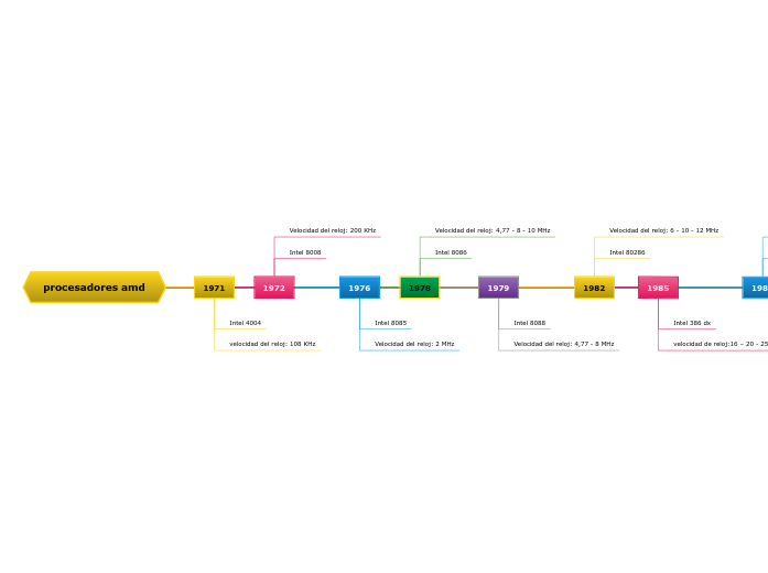 procesadores amd - Mind Map